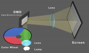 How LCD, DLP and Laser projectors work - simplified with INFOGRAPHIC